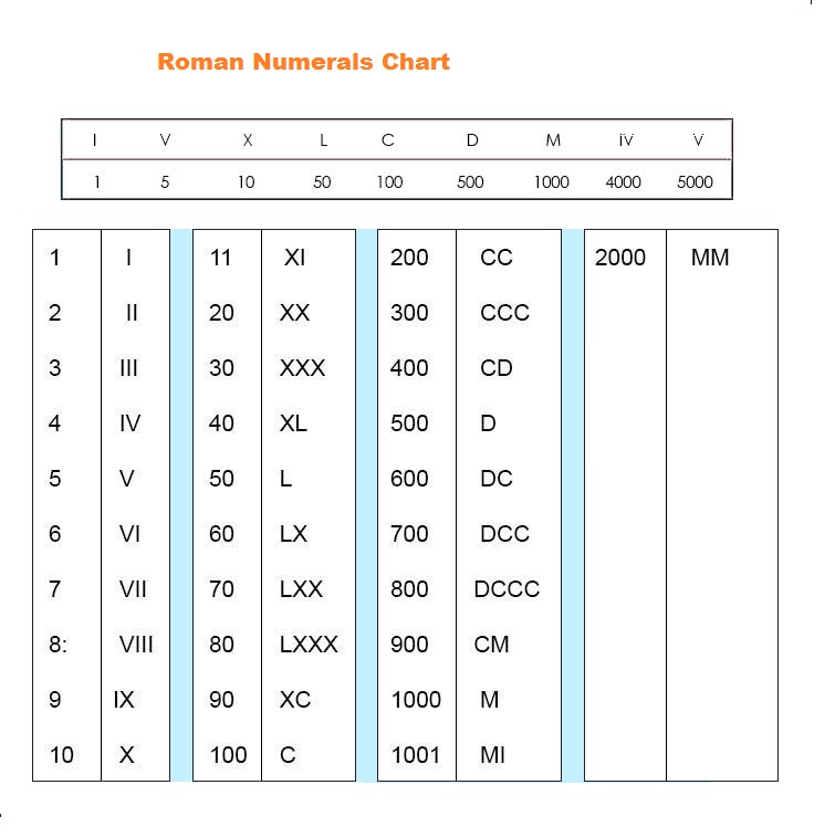 Roman Numeral Conversion Chart Roman Numeral Conversion Chart