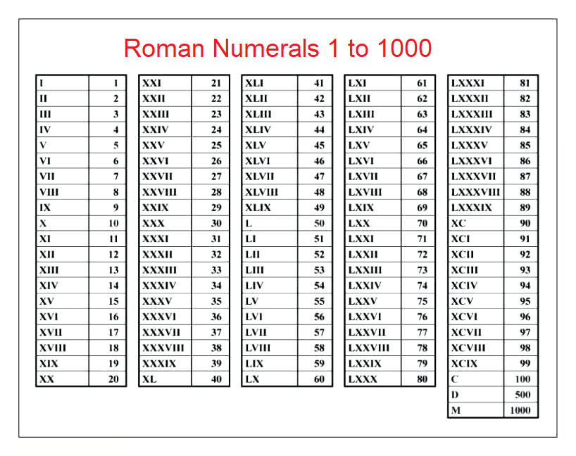 Roman Numbers 1 1000 Roman Numbers 1 1000