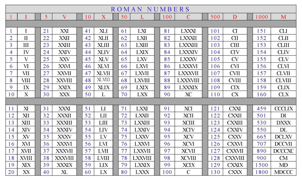 Roman Numerals 1 To 500 PDF