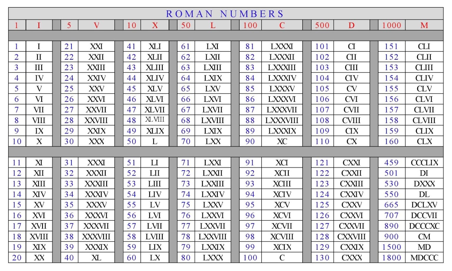 Roman Numerals 1 To 500 PDF