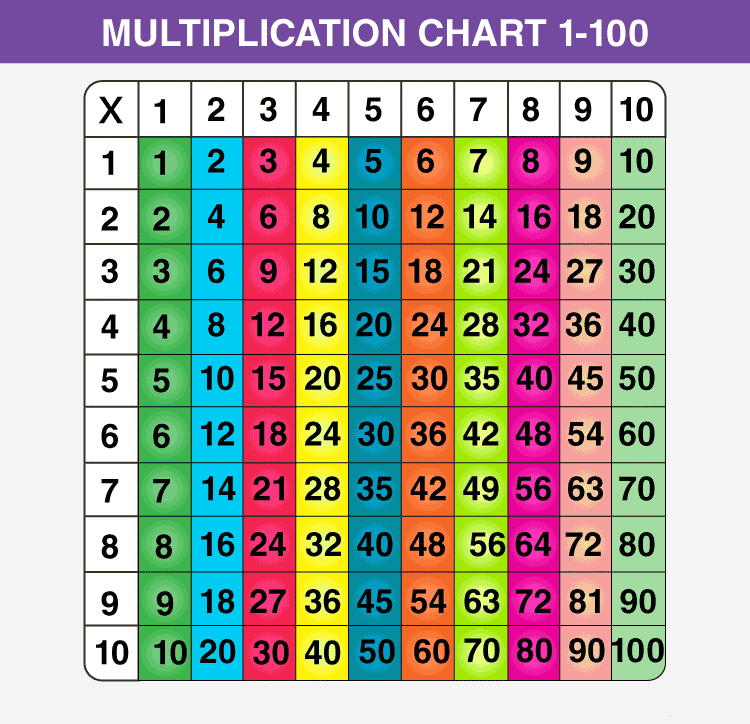 Printable Multiplication Chart 1 100